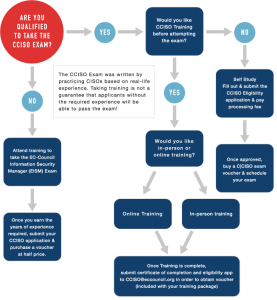 Certified Chief Information Security Officer CCISO Exam Information ...