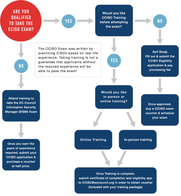 Certified Chief Information Security Officer CCISO Exam Information ...