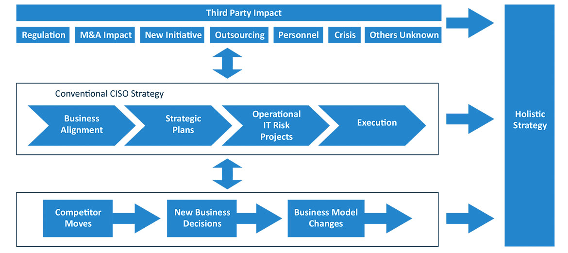 Wargaming for Chief Information Security Officers - EC-Council