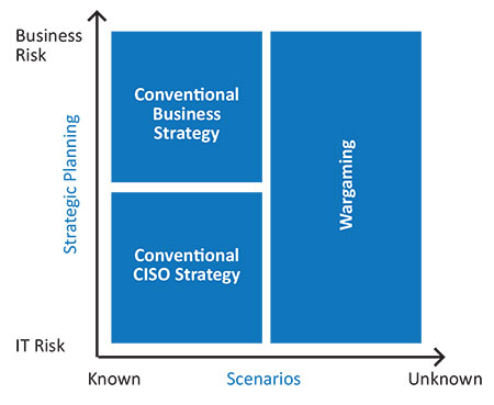 Wargaming for Chief Information Security Officers - EC-Council
